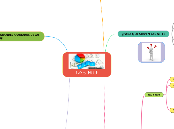 LAS NIIF - Mind Map